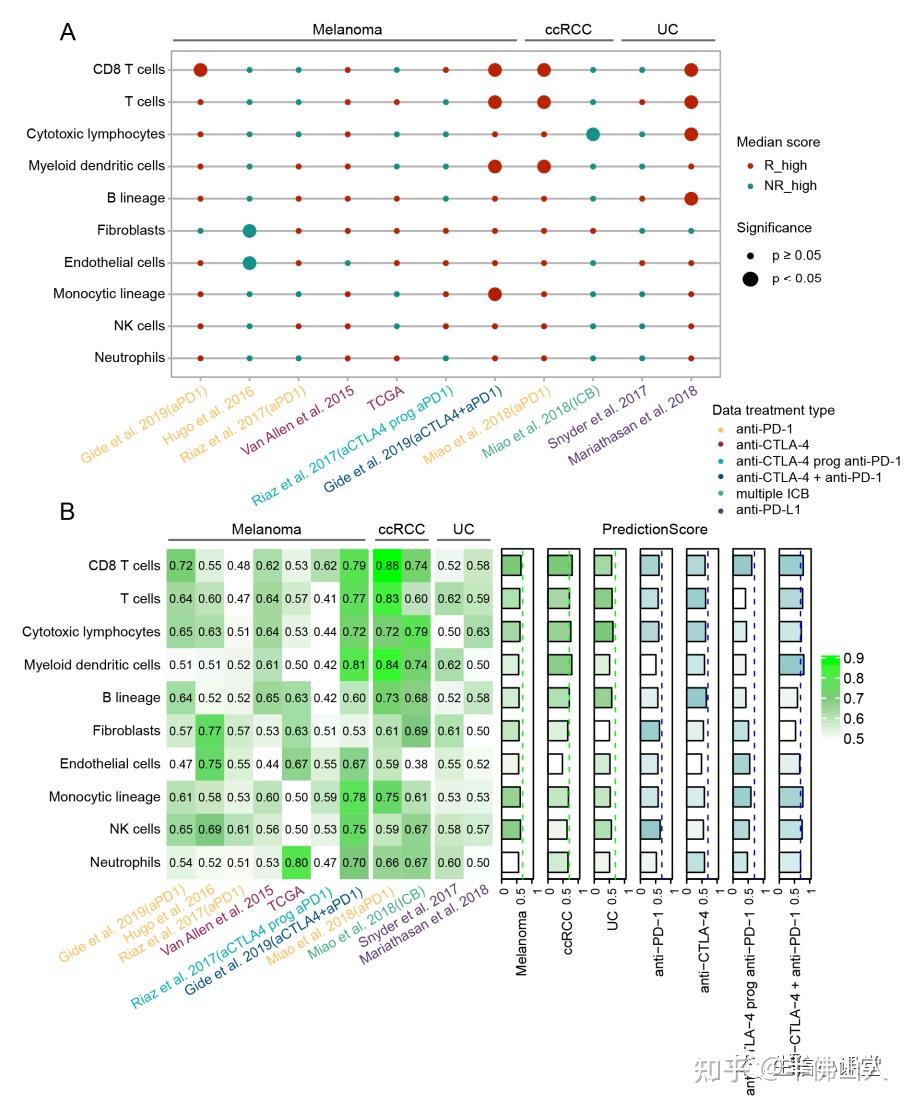 6分+ 免疫检查点抑制剂疗效预测的纯生信分析 - 知乎