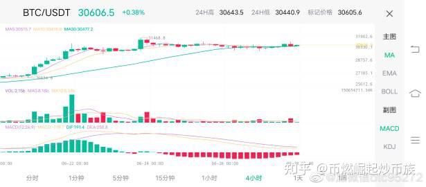 比特币btc6月28日行情分析 - 知乎