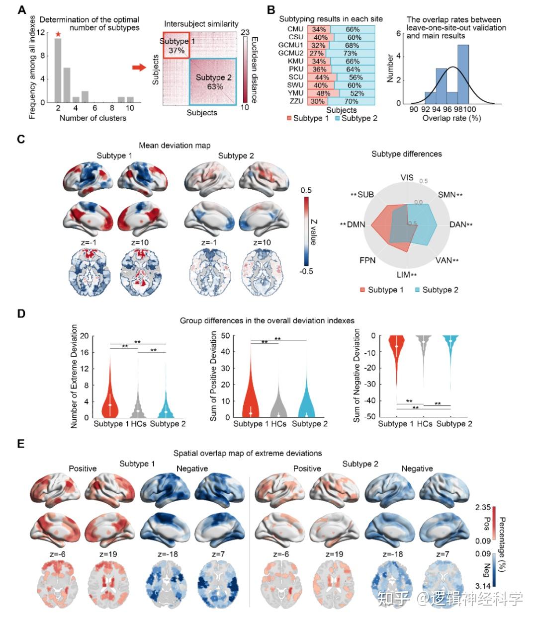 Biol Psychiatry︱北师大夏明睿课题组与合作者揭示抑郁症神经生物学亚型 - 知乎