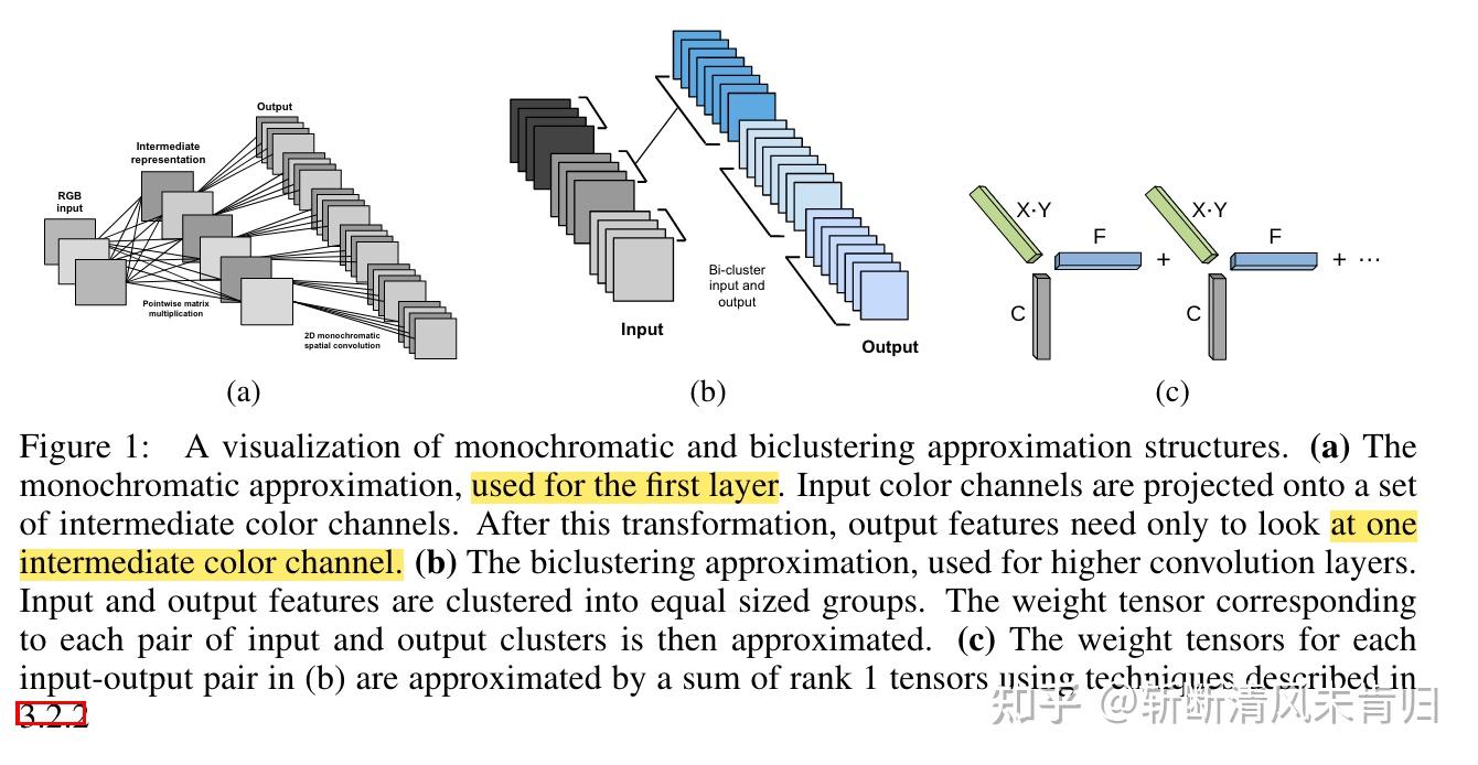 Exploiting Linear Structure Within Convolutional Networks For Efficient Evaluation 知乎