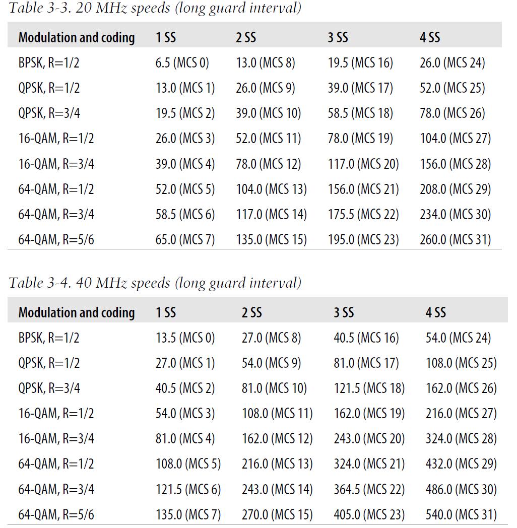 802.11n协议精读（2）信道带宽和MCS - 知乎