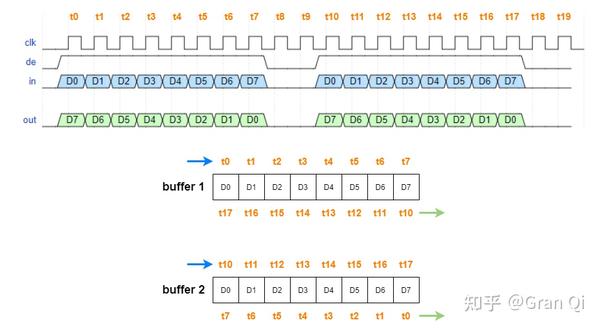 FPGA-乒乓操作 - 知乎