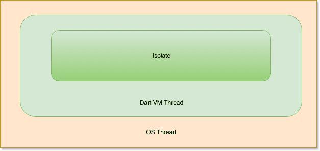 Flutter——Isolate主线机制 - 知乎