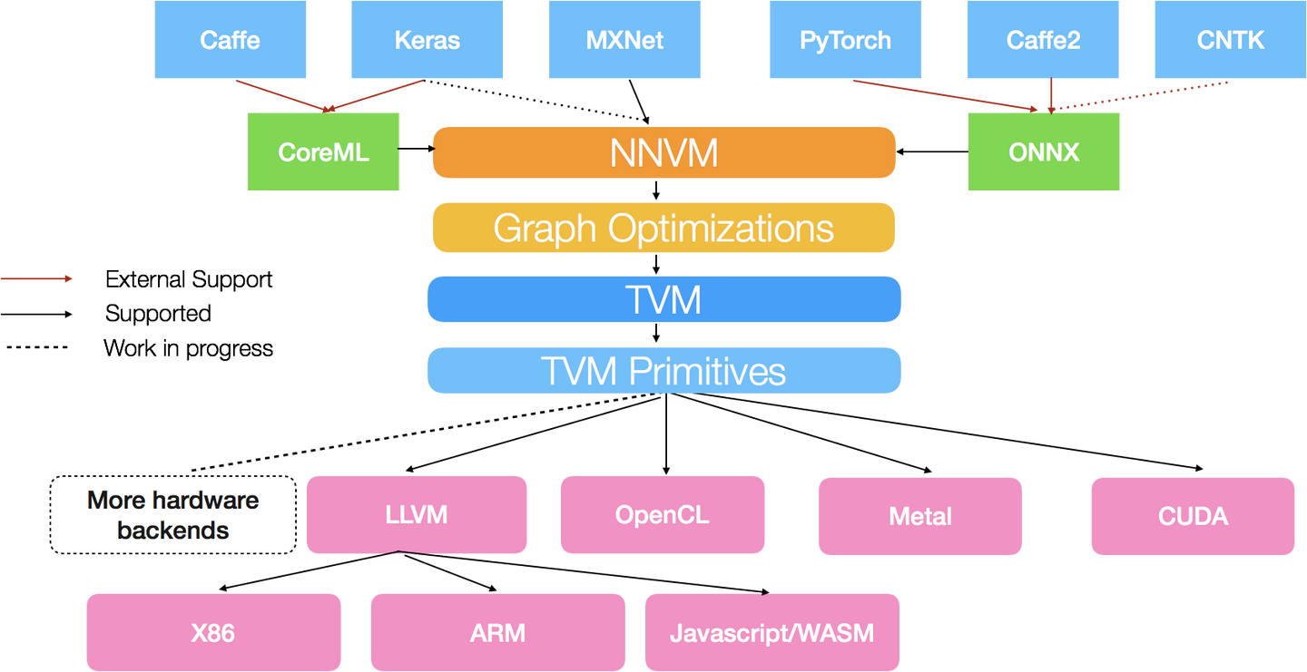 从NNVM和ONNX看AI芯片的基础运算算子 - 知乎
