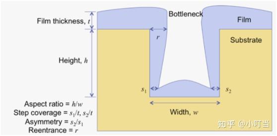 Deposition 基本概念 - 知乎