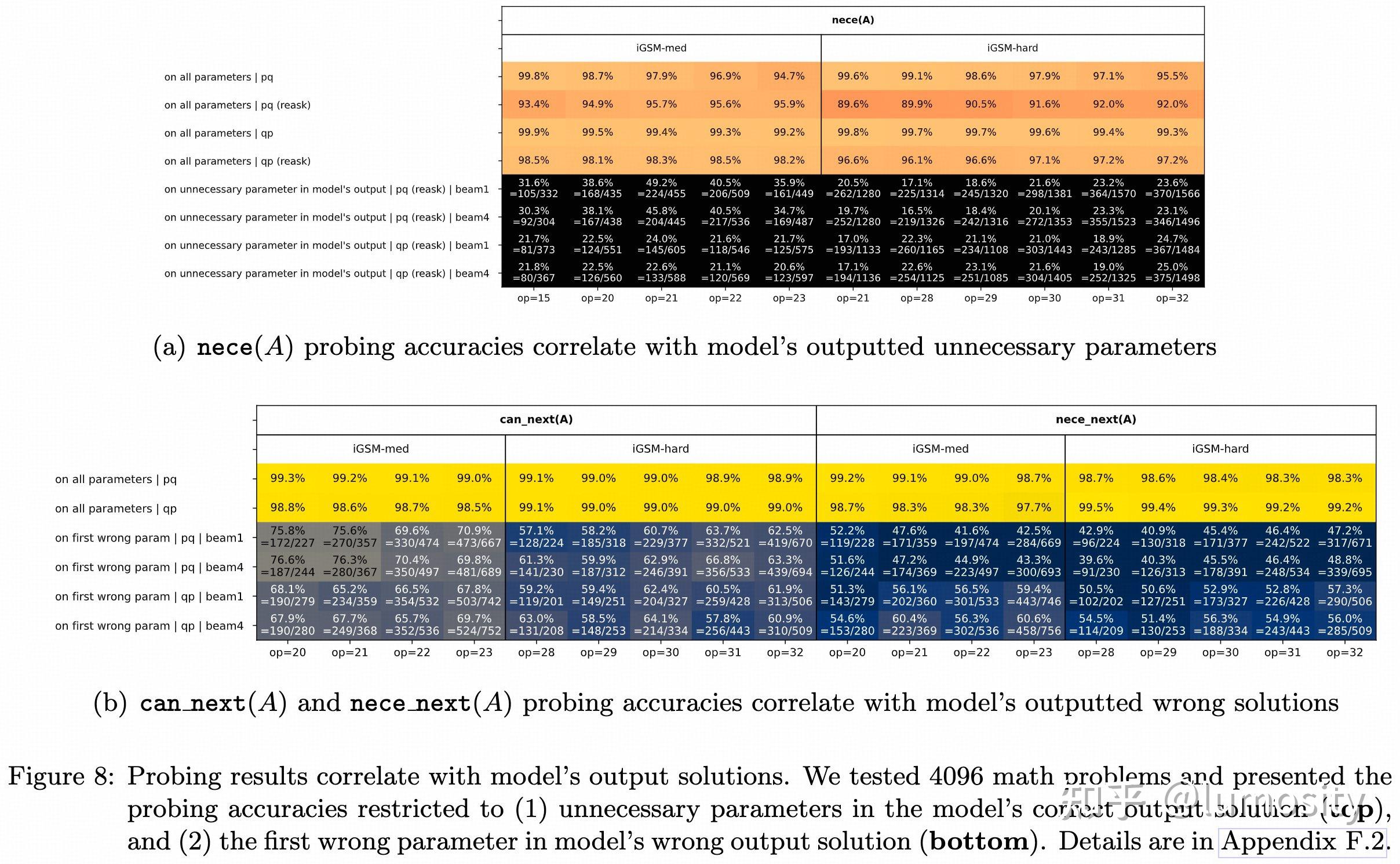 LLM: Physics of Language Models, part 2, Grade-School Math - 知乎