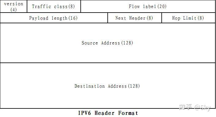IPv4 和 IPv6 报头格式说明 - 知乎
