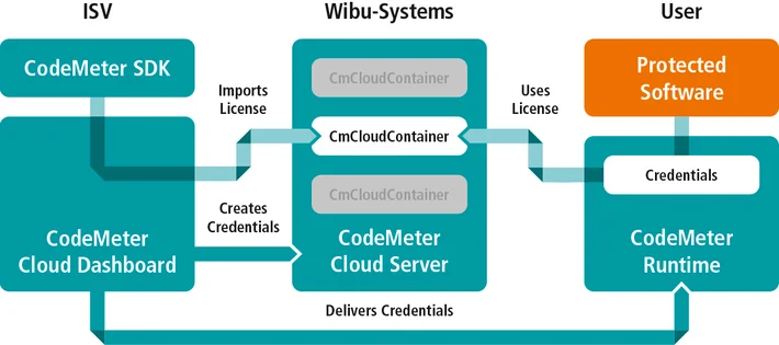CodeMeter软件保护及授权管理解决方案（一） - 知乎