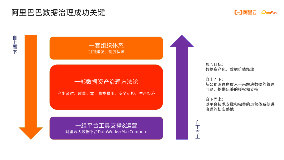 DataWorks：阿里全链路数据治理实践 - 知乎