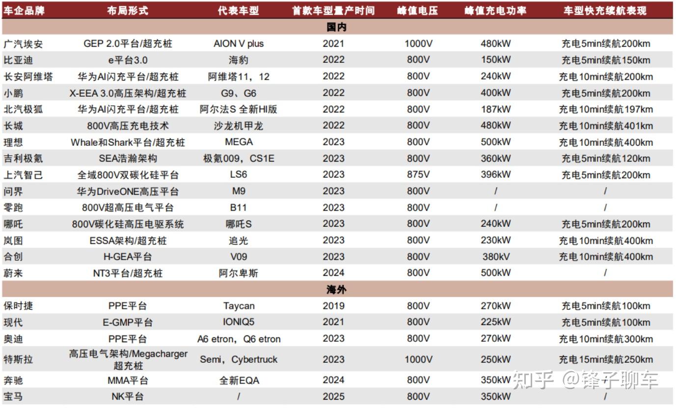 汽车800V超充技术(一)—市场&车厂布局 - 知乎