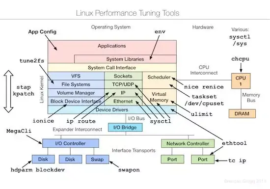 Linux 性能监控、测试、优化工具汇总图 - 知乎