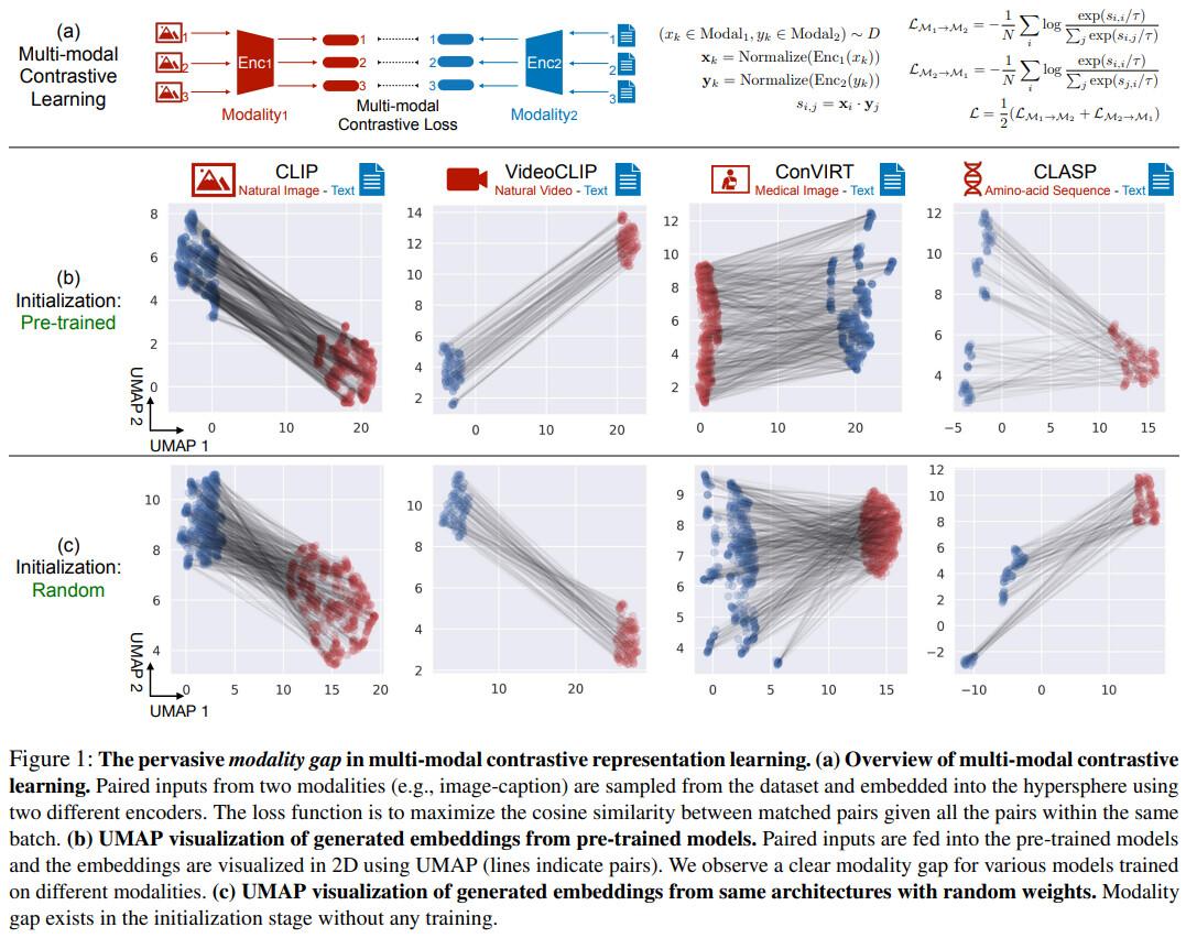 2022.03【Modality Gap】Mind the Gap: Understanding the Modality Gap in ...