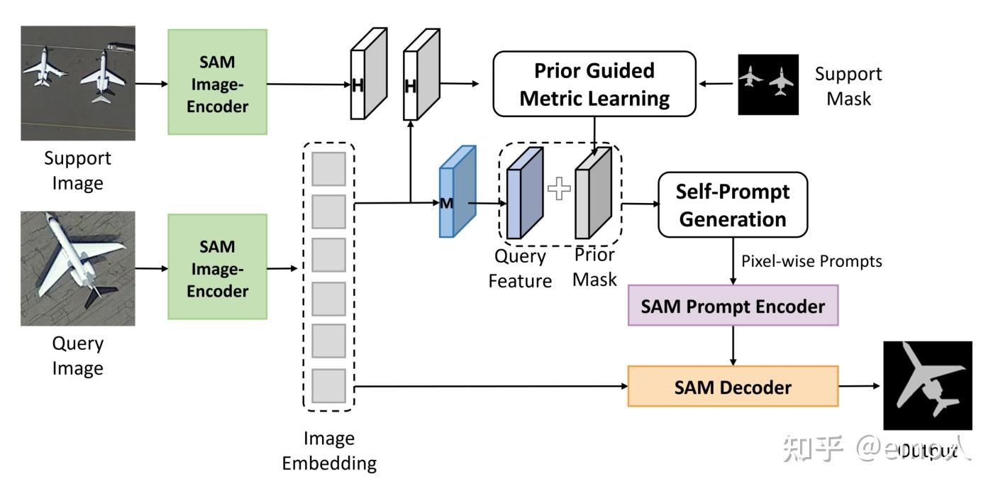 23年9月始阅读过的SAM相关文章总结[2024/4/2] - 知乎