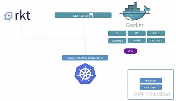 Docker vs Container-D - 知乎