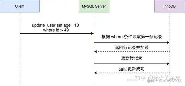 三、Mysql/innoDB 锁类型 - 知乎
