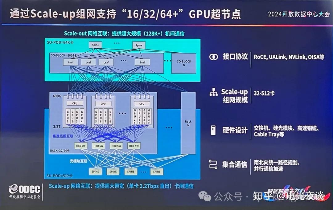 腾讯的ETH-X和阿里的Alink两者本质区别是什么？OISA的态度是什么？-三大scale-up网络标准齐聚ODCC 2024 - 知乎