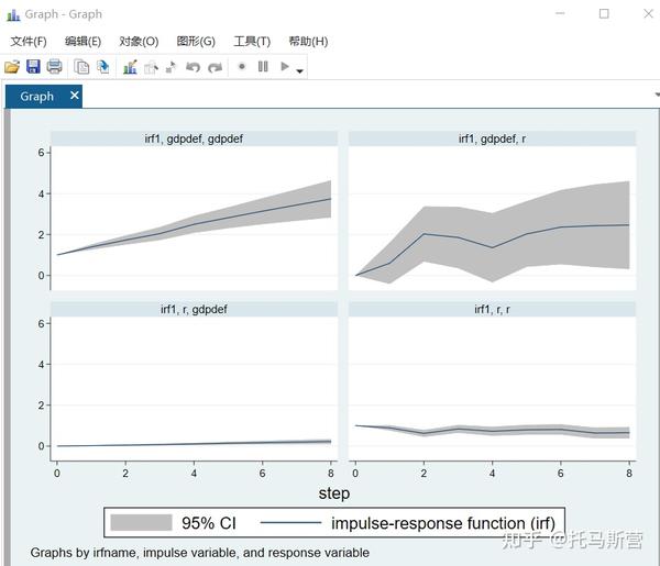 VAR模型及检验 - 知乎