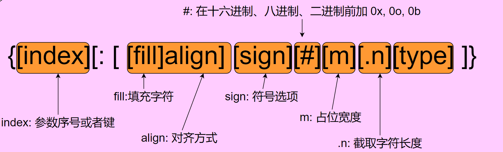 Python 字符串格式化 知乎