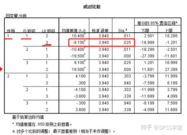 方差分析、事后比较及简单效应分析中的效应量 知乎
