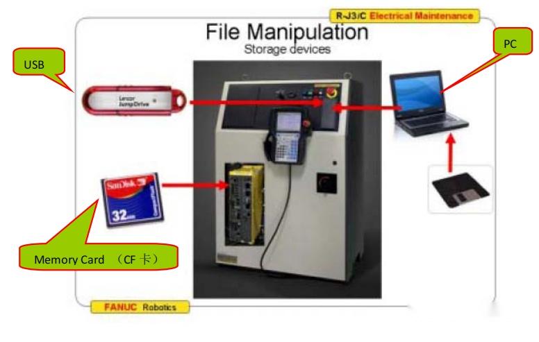 FANUC机器人程序员教材--第十章 备份/加载 - 知乎