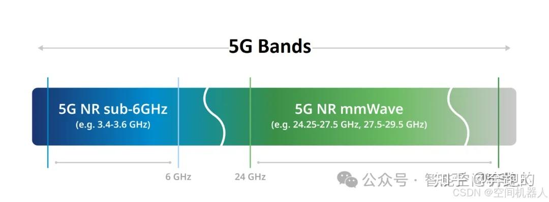 5G频谱深度解读：从N77/N78/N79到FRXA/FRXB，揭秘未来通信的核心密码 - 知乎