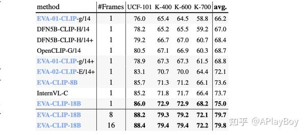 揭秘 EVA-CLIP-18B：官方论文深度解读，探索史上最强大 CLIP 模型 - 知乎