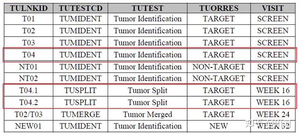 临床试验-肿瘤：从RECIST 1.1出发梳理肿瘤相关SDTM数据集 (TU\TR\RS) - 知乎