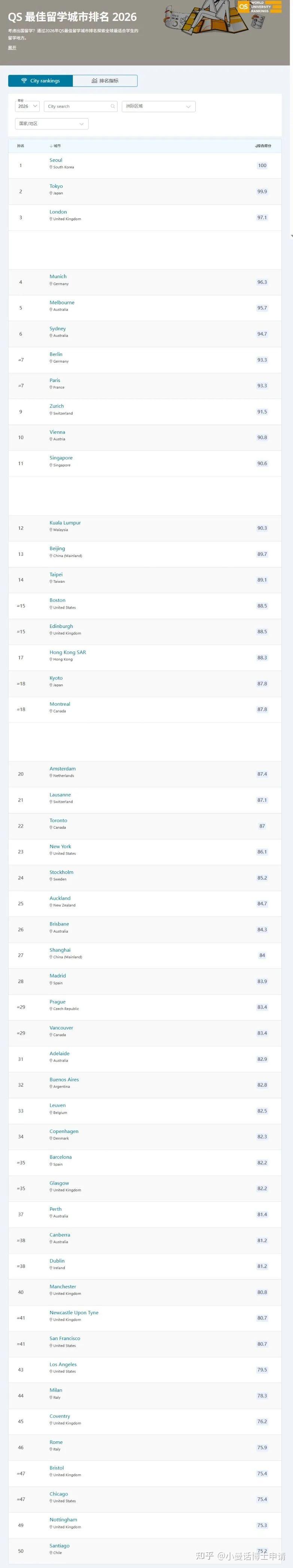 QS发布2026最佳留学城市排名！6连冠伦敦居然被它反超？中国内地城市多维度跃升！ - 知乎