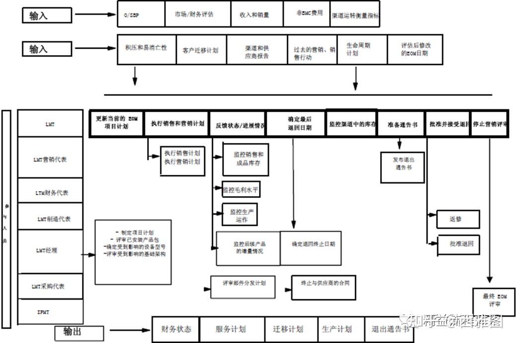 IPD流程分为几个阶段（详细解析及实例案例） - 知乎
