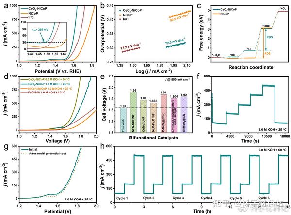 哈尔滨工业大学于永生团队CEJ：CeO2调控双金属磷化物的电子分布实现高效电催化全解水 - 知乎