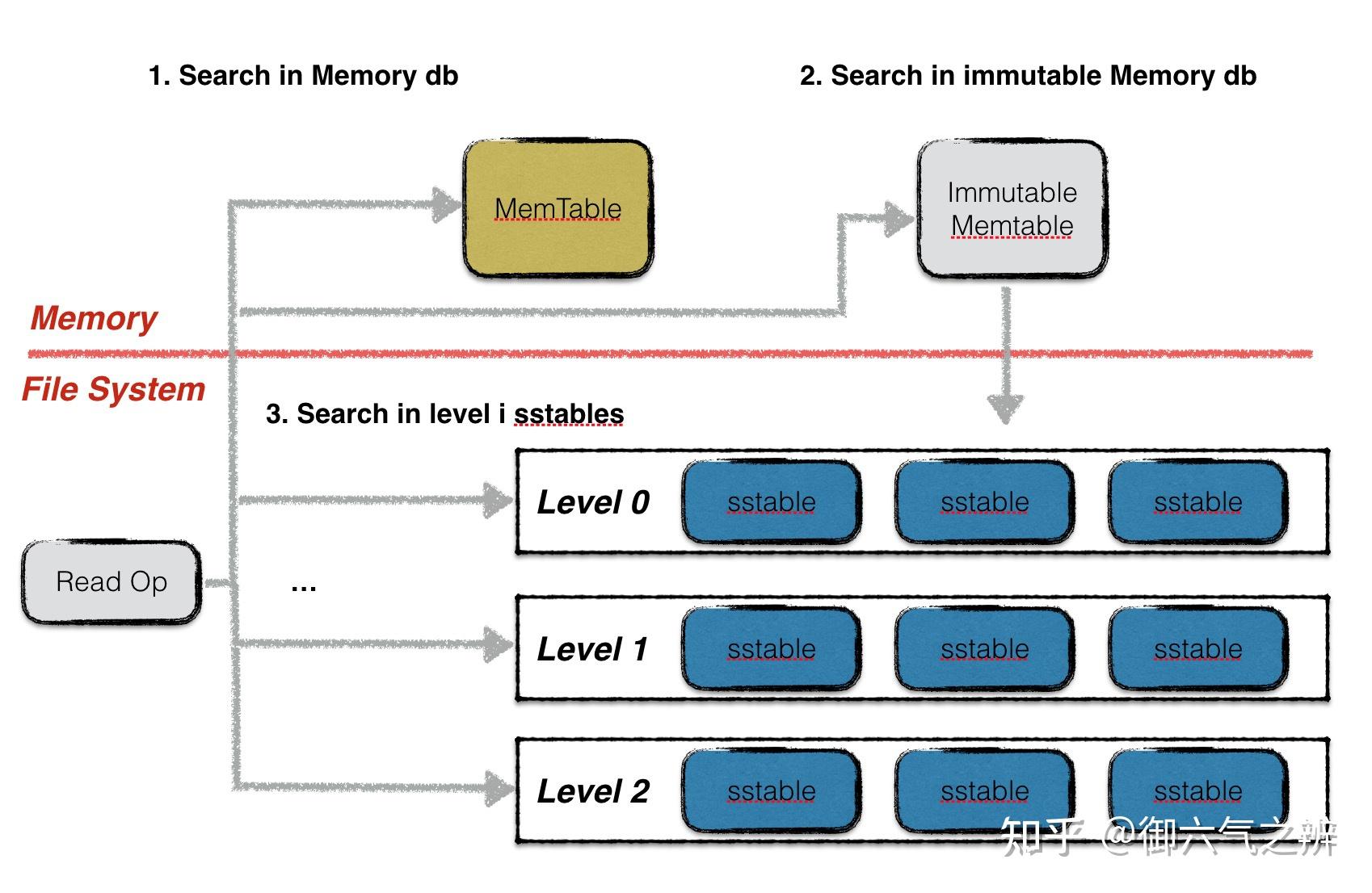 深入源码解析LevelDB - 知乎