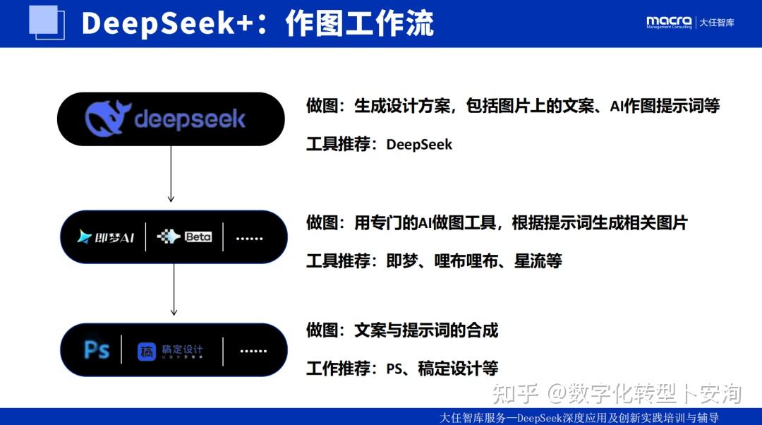 比清华版更全面、更落地！大任智库版DeepSeek企业落地应用讲义精华全版（258页） - 知乎