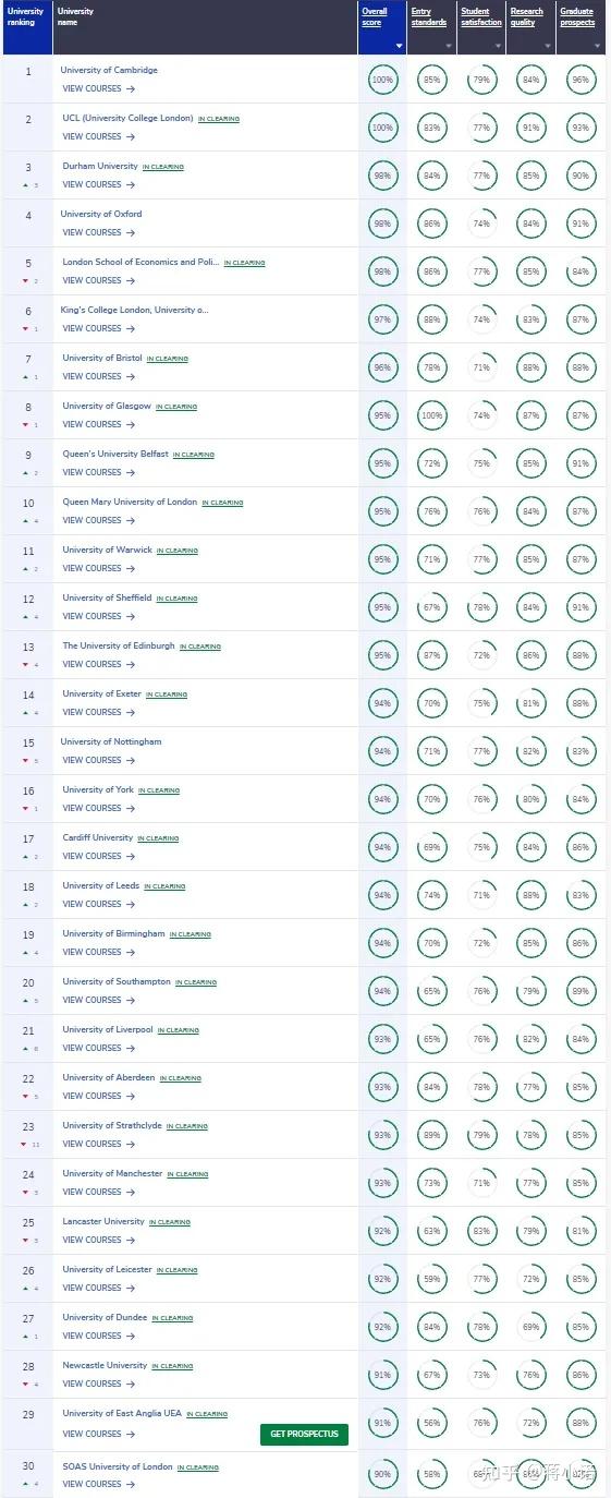 2026 CUG排名出炉！牛津法学院连续两年无缘前三，杜伦成最大黑马 - 知乎