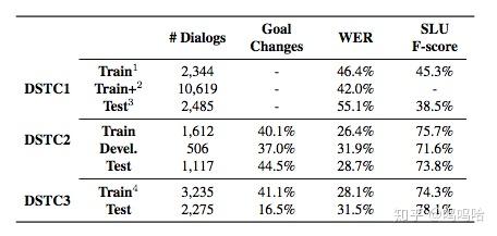 多轮对话状态追踪（DST）--模型介绍篇 - 知乎