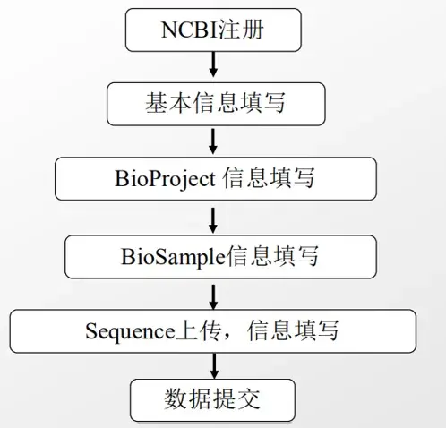 科研干货 | 真菌基因组数据NCBI上传流程2.0 - 知乎