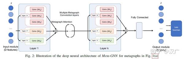 【论文笔记】Meta-GNN: Metagraph Neural Network - 知乎
