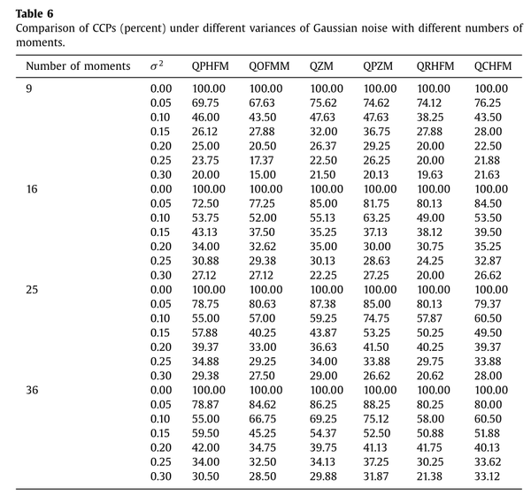 【论文翻译】Quaternion polar harmonic Fourier moments for color images - 知乎