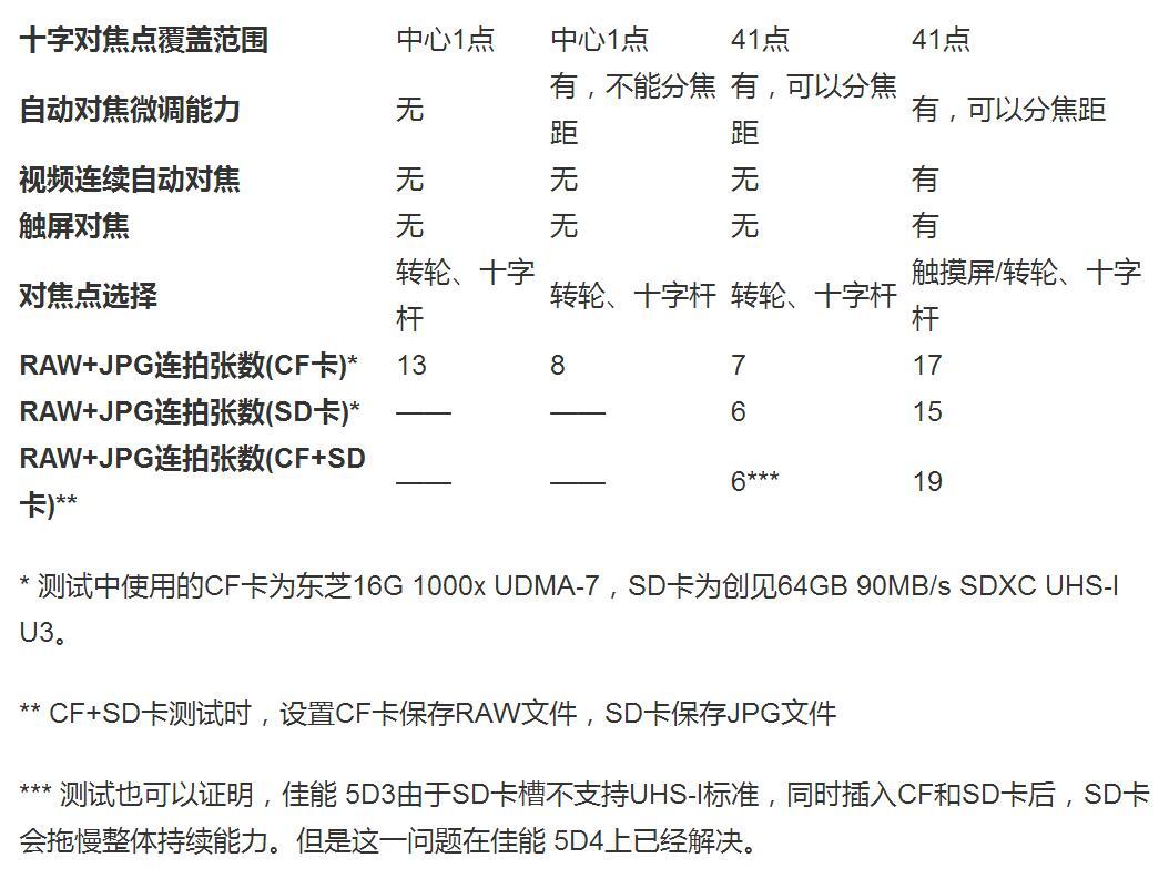历史的进程 佳能5D4、5D3、5D2、5D纵评 - 知乎