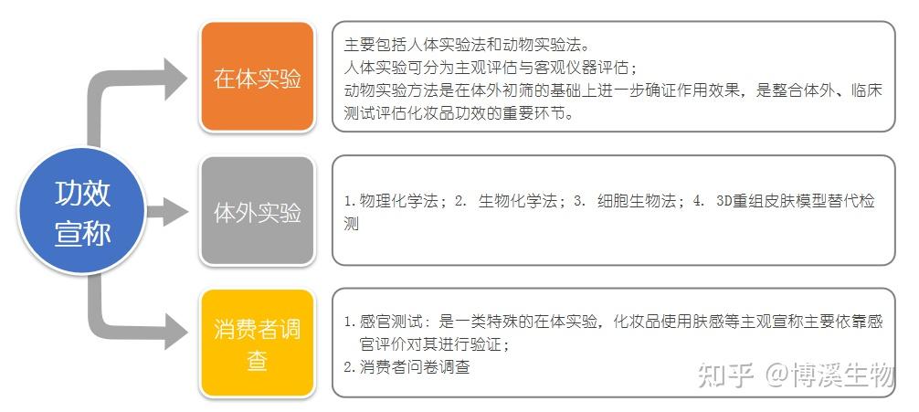 报告精华实录(上)——化妆品功效评价方法体系介绍及对比 知乎