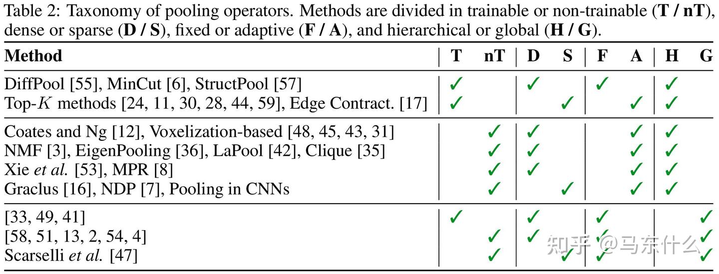 Understanding Pooling in Graph Neural Networks - 知乎