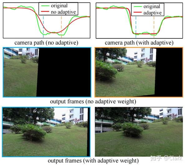 【论文阅读】Bundled Camera Paths for Video Stabilization - 知乎