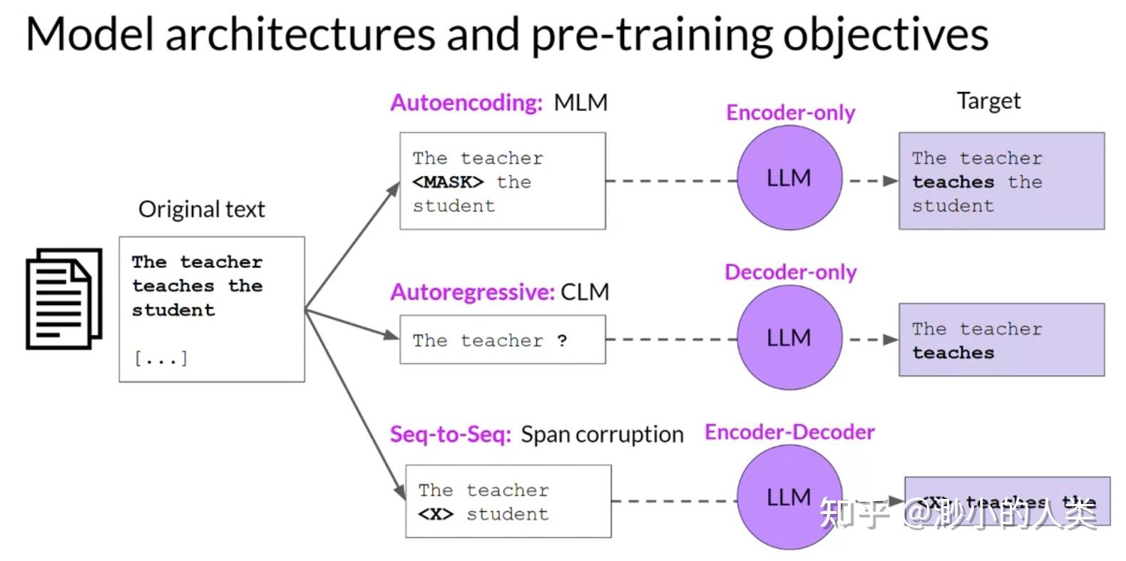 课程笔记：Generative AI with Large Language Models 具有大型语言模型的生成式人工智能(week 1 ...