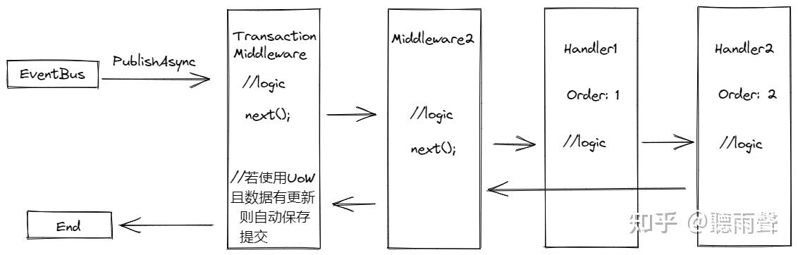 Masa Framework Eventbus入门与设计 知乎 