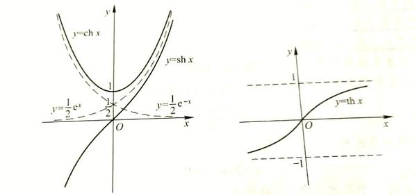 双曲余弦，双曲正弦，双曲正切基础知识整理 - 知乎
