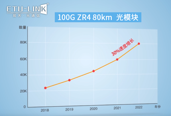 100G ZR4 80km光模块解决方案 - 知乎