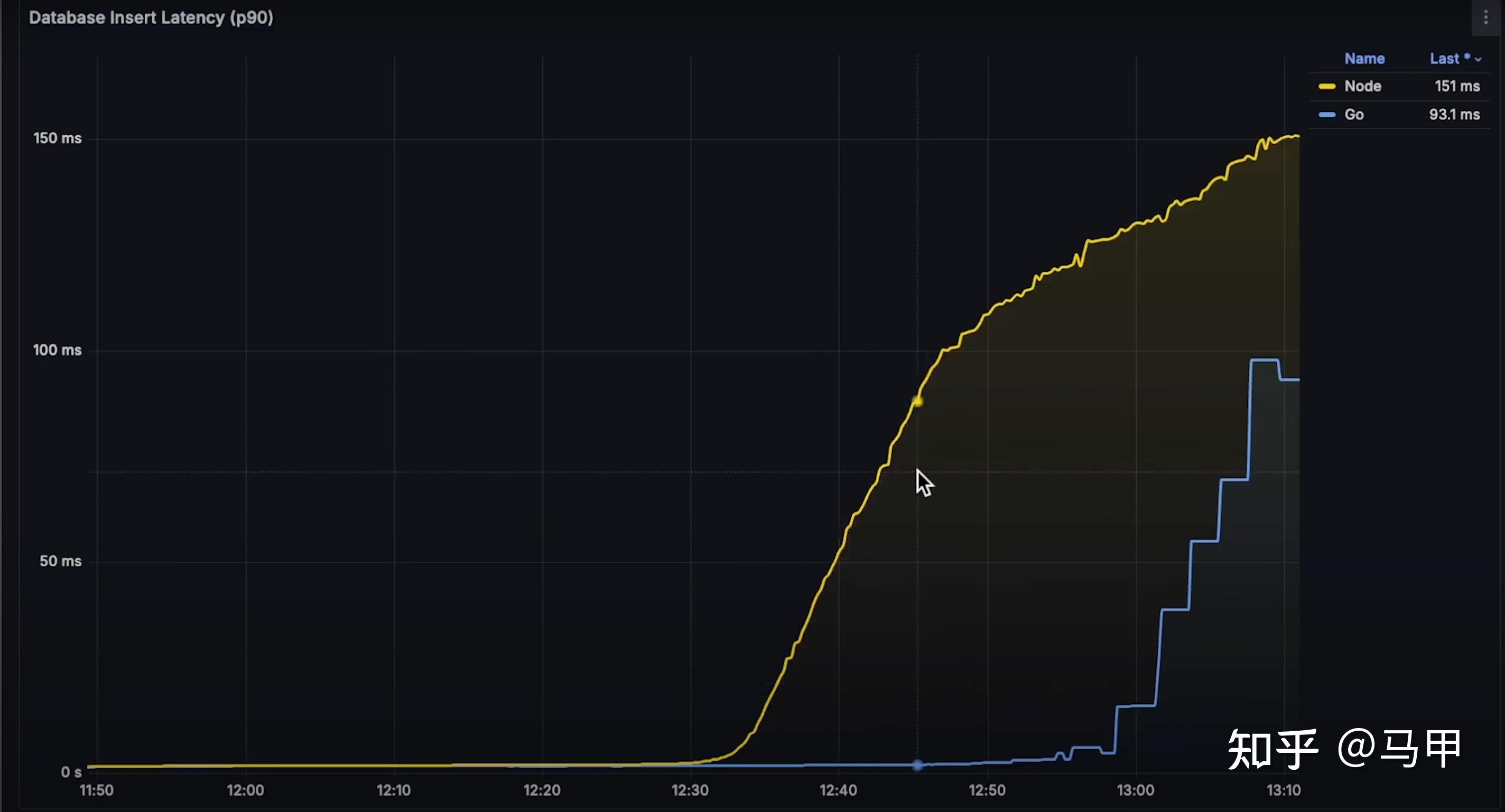 性能比拼: Node.js vs Go - 知乎