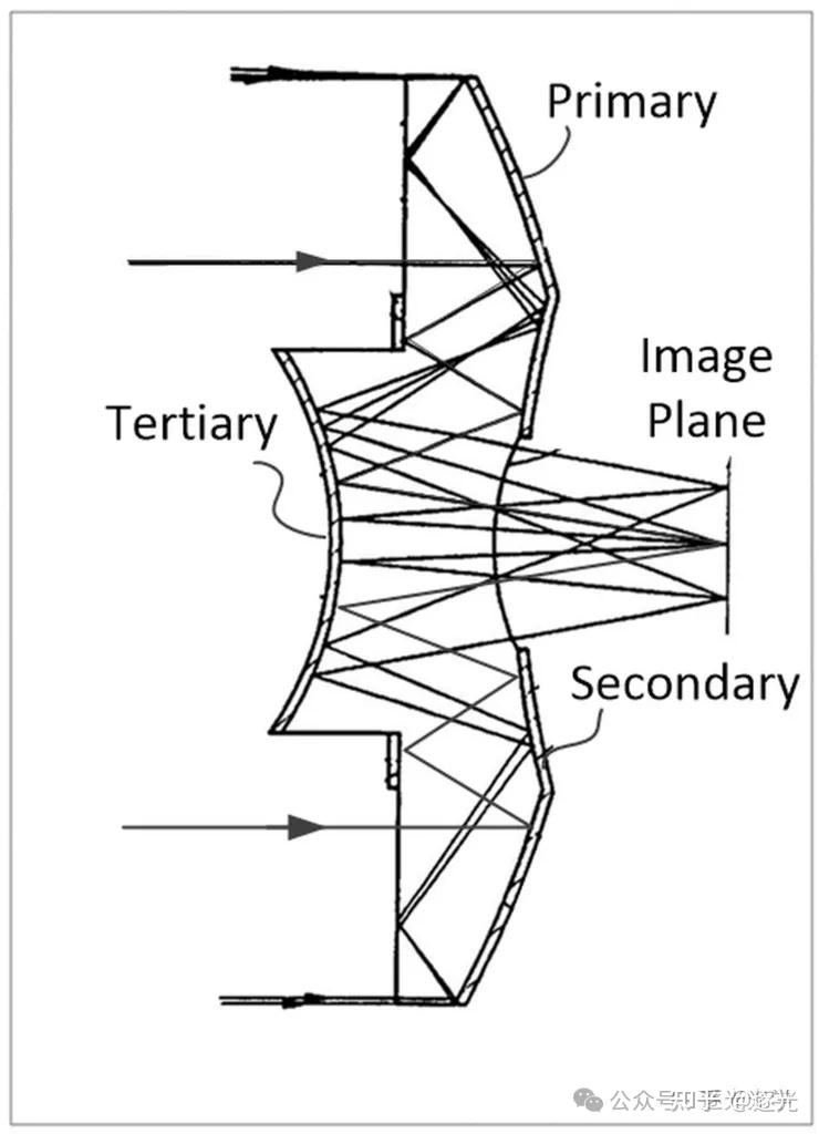 经典设计型式——Three-mirror anastigmat - 知乎