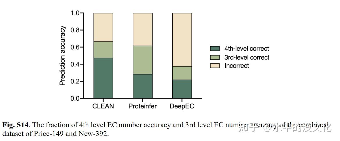 使用对比学习来实现EC号预测——这个文章还是有点东西的 - 知乎