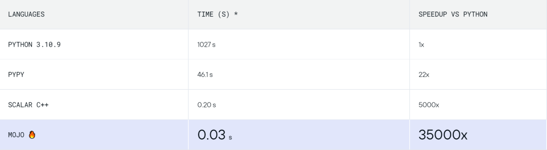 编译器大佬Chris Lattner全新编程语言「Mojo」：兼容Python核心功能，提速35000倍 - 知乎
