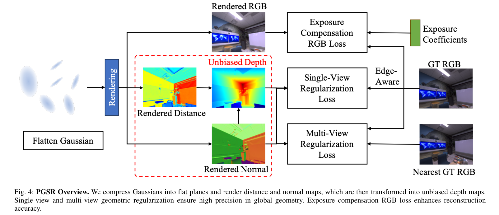 NeRF/3DGS&Beyond0614（TrimGS，PGSR，VCR-GauS，LE3D，动态复杂场景重建，GaussianCity，MVGamba，IllumiNeRF ...